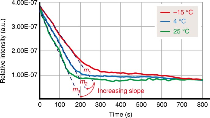 Vapor sublimation and deposition to build porous particles and ...