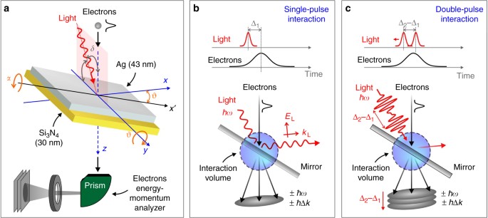 Attosecond coherent control of free-electron wave functions using semi-infinite light fields ...