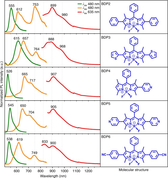 Domino-like multi-emissions across red and near infrared from solid ...