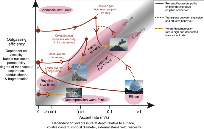 Controls on explosive-effusive volcanic eruption styles | Nature ...
