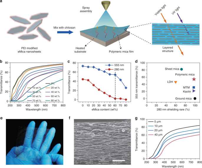 Transforming ground mica into high-performance biomimetic polymeric ...