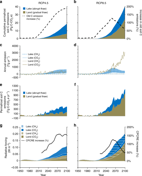 21st-century modeled permafrost carbon emissions accelerated by abrupt ...