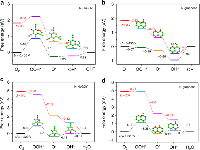 Selectively nitrogen-doped carbon materials as superior metal-free ...