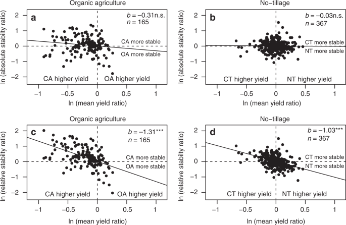 A global meta-analysis of yield stability in organic and conservation ...