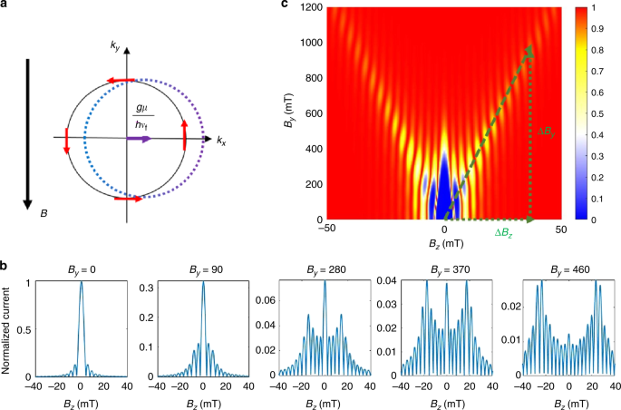 Finite momentum Cooper pairing in three-dimensional topological insulator Josephson junctions ...