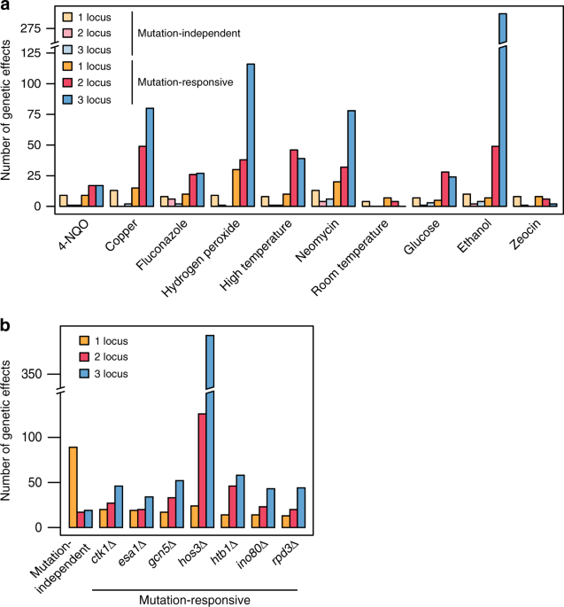 The complex underpinnings of genetic background effects | Nature ...