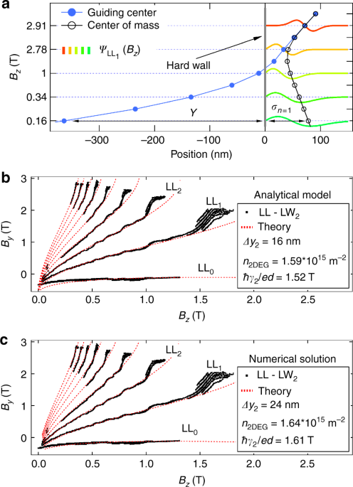 Evolution of the quantum Hall bulk spectrum into chiral edge states ...