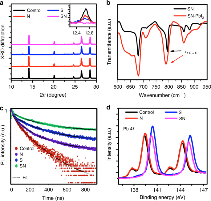 Multifunctional molecular modulators for perovskite solar cells with ...