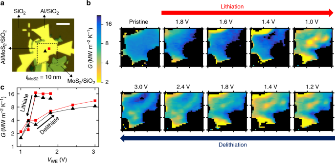 An electrochemical thermal transistor | Nature Communications
