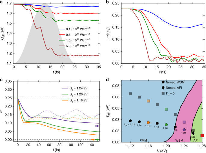 All-optical nonequilibrium pathway to stabilising magnetic Weyl ...