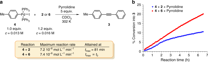 Mechanism of copper-free Sonogashira reaction operates through ...