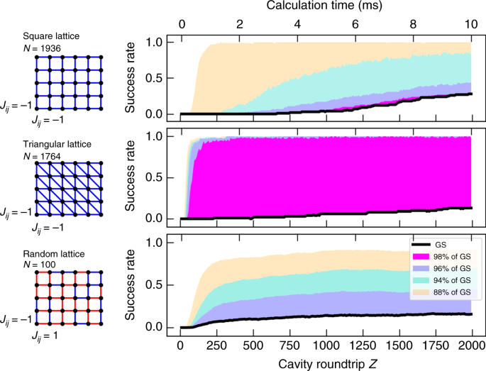 Understanding dynamics of coherent Ising machines through simulation of ...