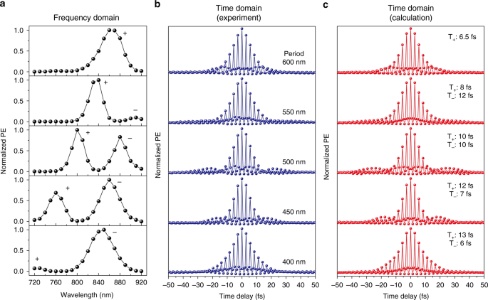 Manipulation of the dephasing time by strong coupling between localized and propagating surface ...