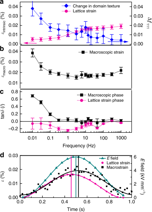 Frequency-dependent decoupling of domain-wall motion and lattice strain in bismuth ferrite ...