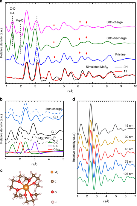 Fast kinetics of multivalent intercalation chemistry enabled by ...