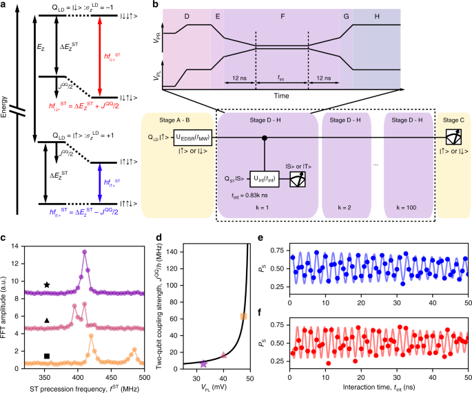 A fast quantum interface between different spin qubit encodings | Nature Communications