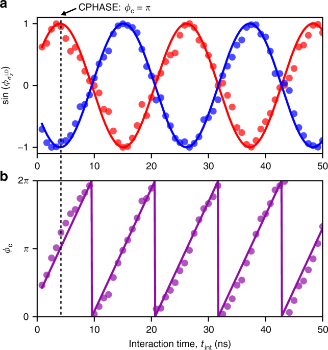A fast quantum interface between different spin qubit encodings | Nature Communications