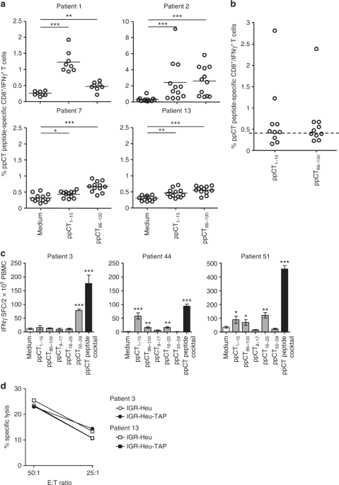 Human preprocalcitonin self-antigen generates TAP-dependent and ...