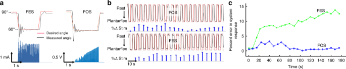Closed-loop functional optogenetic stimulation | Nature Communications