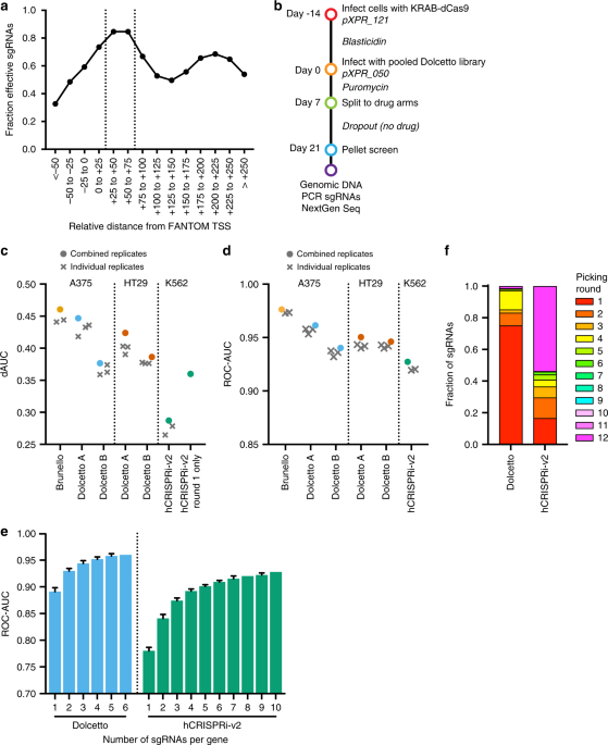 Optimized libraries for CRISPR-Cas9 genetic screens with multiple ...