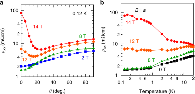 Strong-correlation induced high-mobility electrons in Dirac semimetal ...