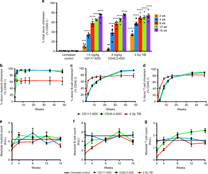 Selective hematopoietic stem cell ablation using CD117-antibody-drug ...