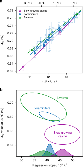 Most Earth-surface calcites precipitate out of isotopic equilibrium ...