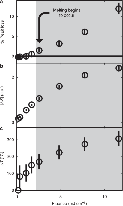 Photoinduced, reversible phase transitions in all-inorganic perovskite nanocrystals | Nature ...