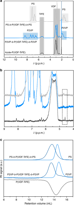 Electroactive materials with tunable response based on block copolymer ...