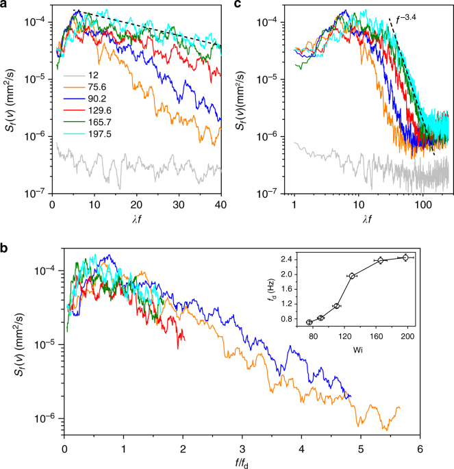 Elastic Alfven waves in elastic turbulence | Nature Communications