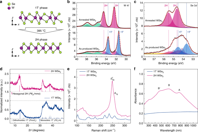 Direct solution-phase synthesis of 1T’ WSe 2 nanosheets | Nature ...