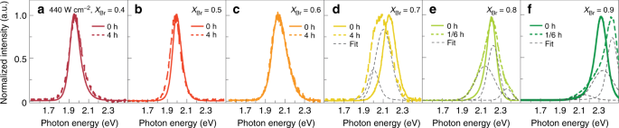 Suppressed phase separation of mixed-halide perovskites confined in ...