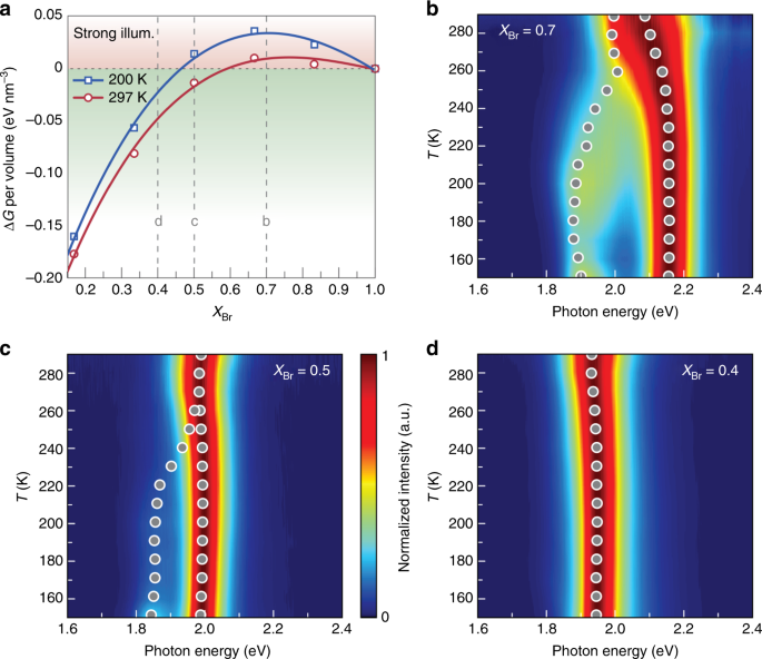 Suppressed phase separation of mixed-halide perovskites confined in ...