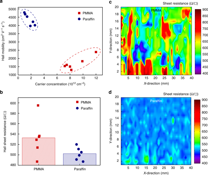 Paraffin-enabled graphene transfer | Nature Communications