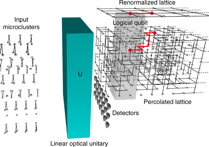 Percolation thresholds for photonic quantum computing | Nature Communications