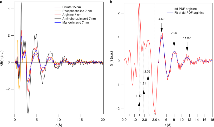 Atomic insight into hydration shells around facetted nanoparticles ...