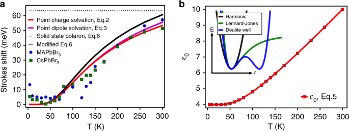 Dynamic emission Stokes shift and liquid-like dielectric solvation of ...