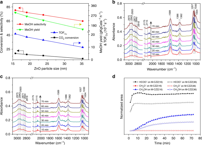 Exploring the ternary interactions in Cu–ZnO–ZrO 2 catalysts for ...