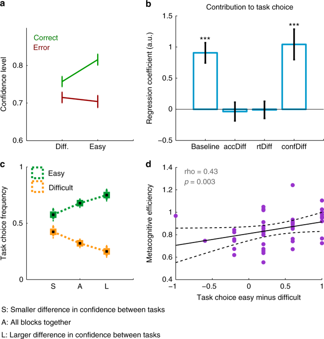 Forming global estimates of self-performance from local confidence ...