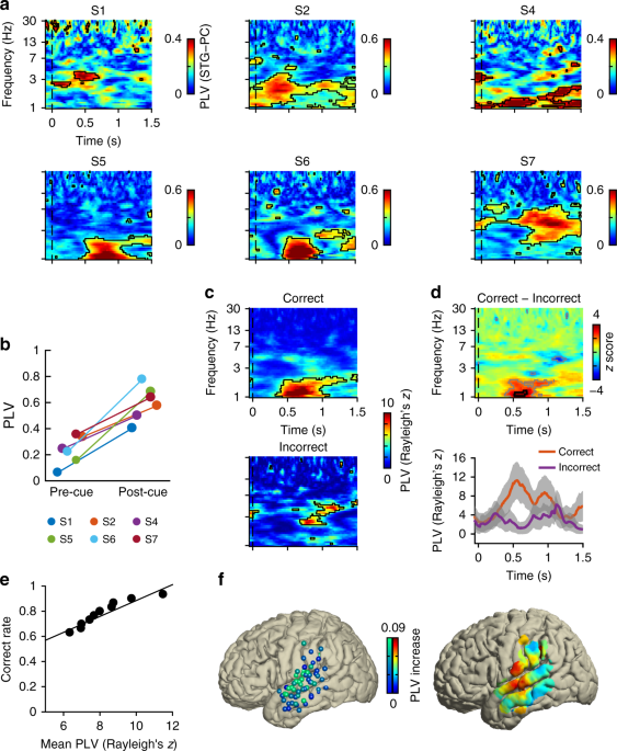 Human olfactory-auditory integration requires phase synchrony between ...