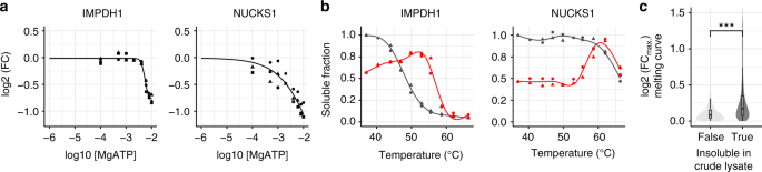 Proteome-wide solubility and thermal stability profiling reveals ...