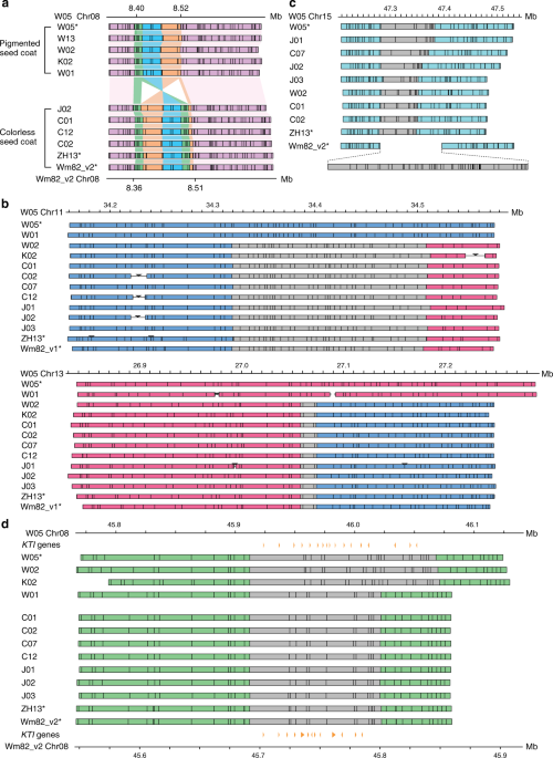A reference-grade wild soybean genome | Nature Communications