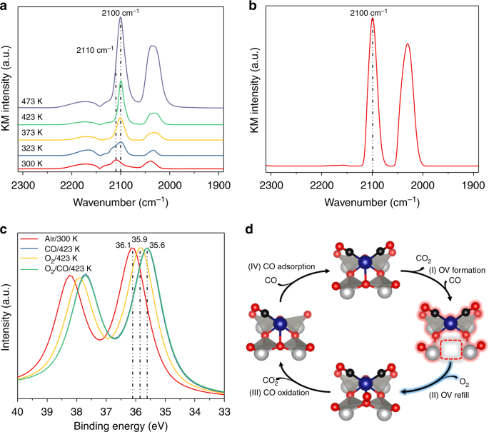In situ spectroscopy-guided engineering of rhodium single-atom ...