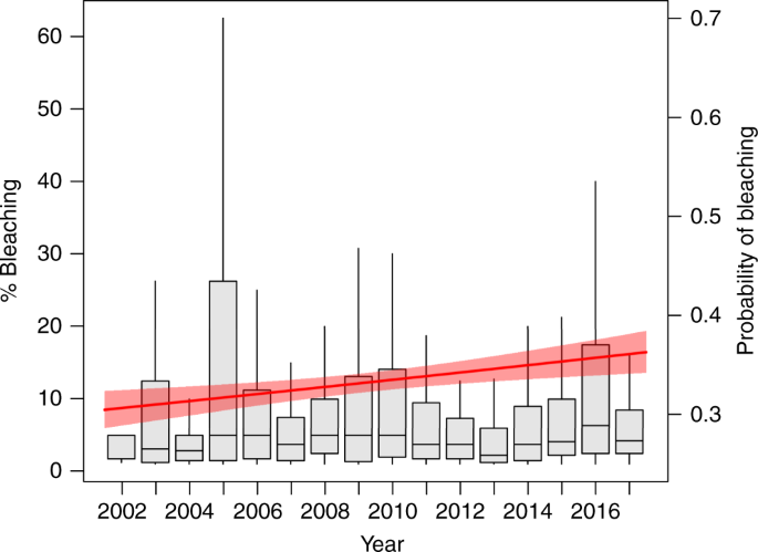 A global analysis of coral bleaching over the past two decades | Nature ...