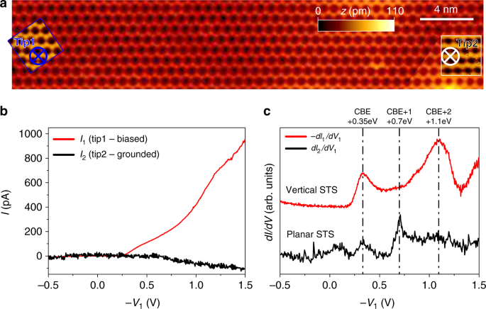 Electronic transport in planar atomic-scale structures measured by two ...