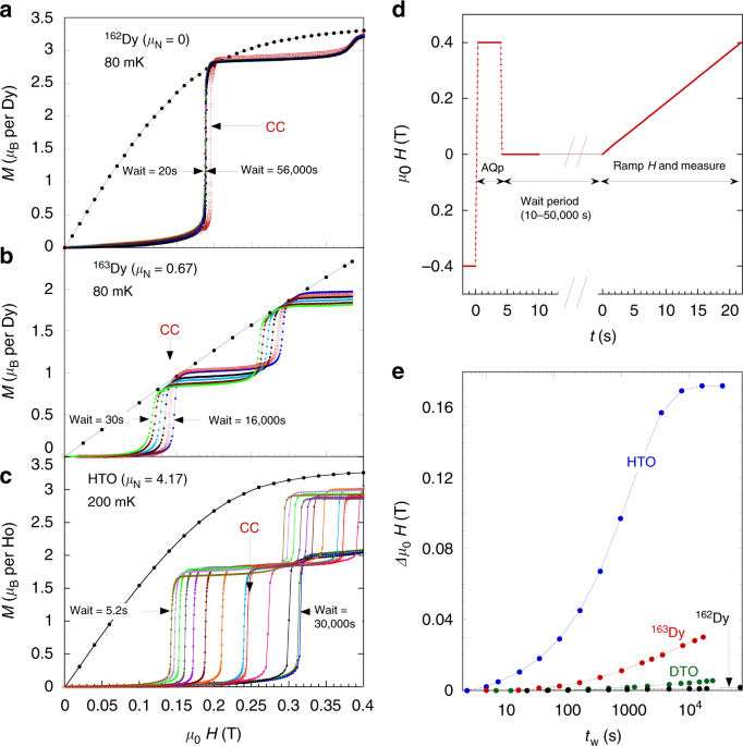 Nuclear spin assisted quantum tunnelling of magnetic monopoles in spin ...