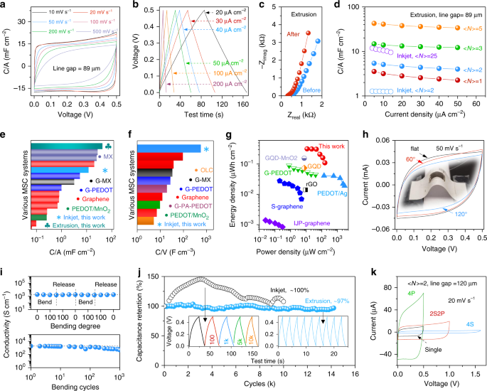 Additive-free MXene inks and direct printing of micro-supercapacitors ...