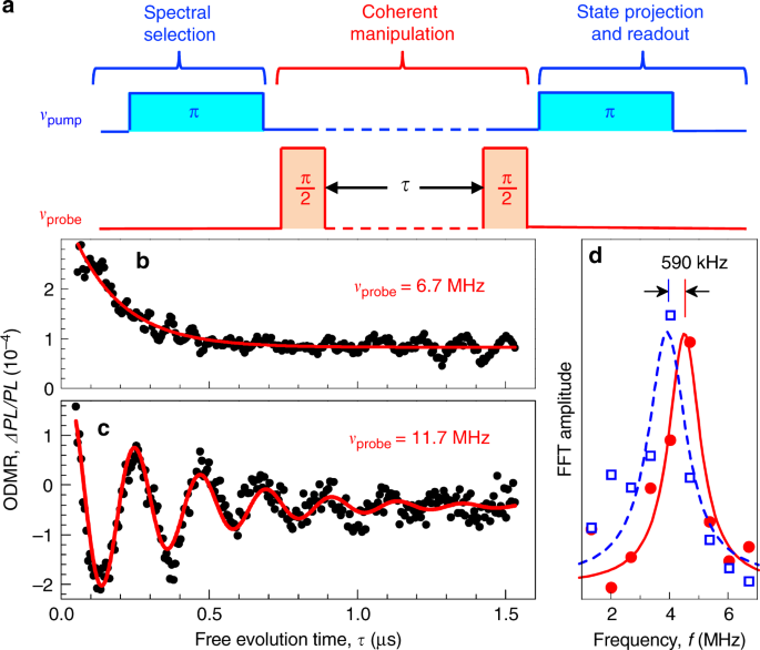 Excitation and coherent control of spin qudit modes in silicon carbide ...
