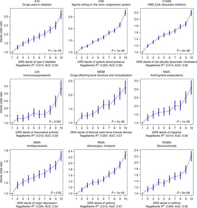 Genome-wide association study of medication-use and associated disease ...