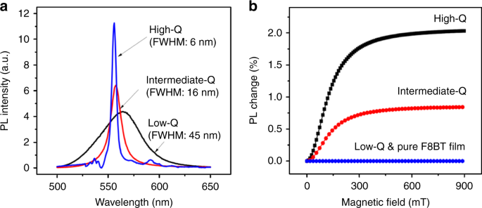 Investigating underlying mechanism in spectral narrowing phenomenon ...